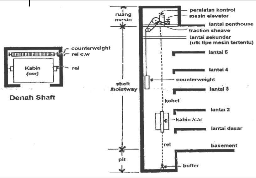 Arsitektur LIft pada HIGH RISE