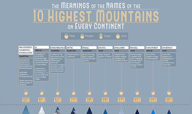 The Meanings of the Names of the 10 Highest Mountains on Every ...