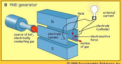 Types Of Alternating and Direct Current Electric Generator