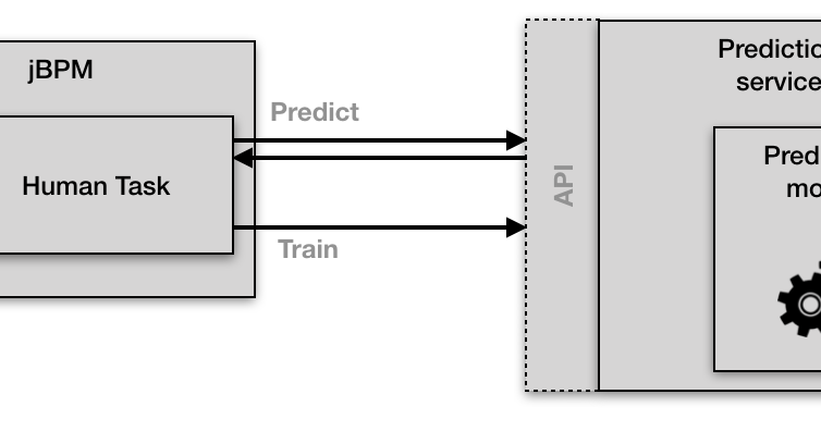 Accelerate your business: Introducing jBPM's Human Task prediction API