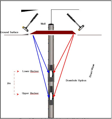 Down-hole Seismic Test.