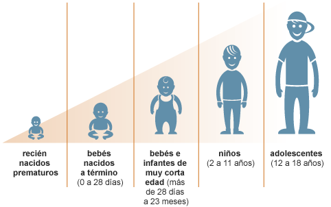 Crecimiento Infantil: Crecimiento y Desarrollo Infantil