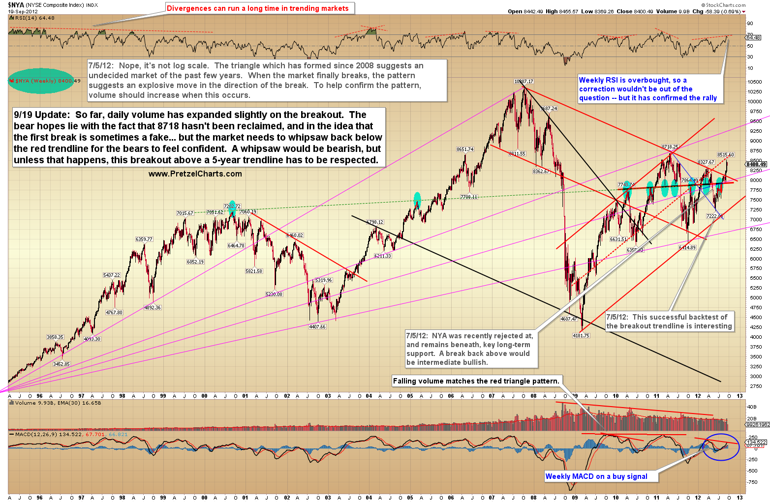 Pretzel Logic's Market Charts and Analysis: Nine Charts of a Market in ...