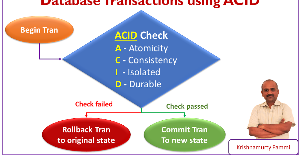 Technology: Database transactions using ACID properties