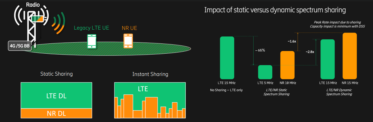 Dynamic spectrum sharing to accelerate nationwide 5G deployments ...