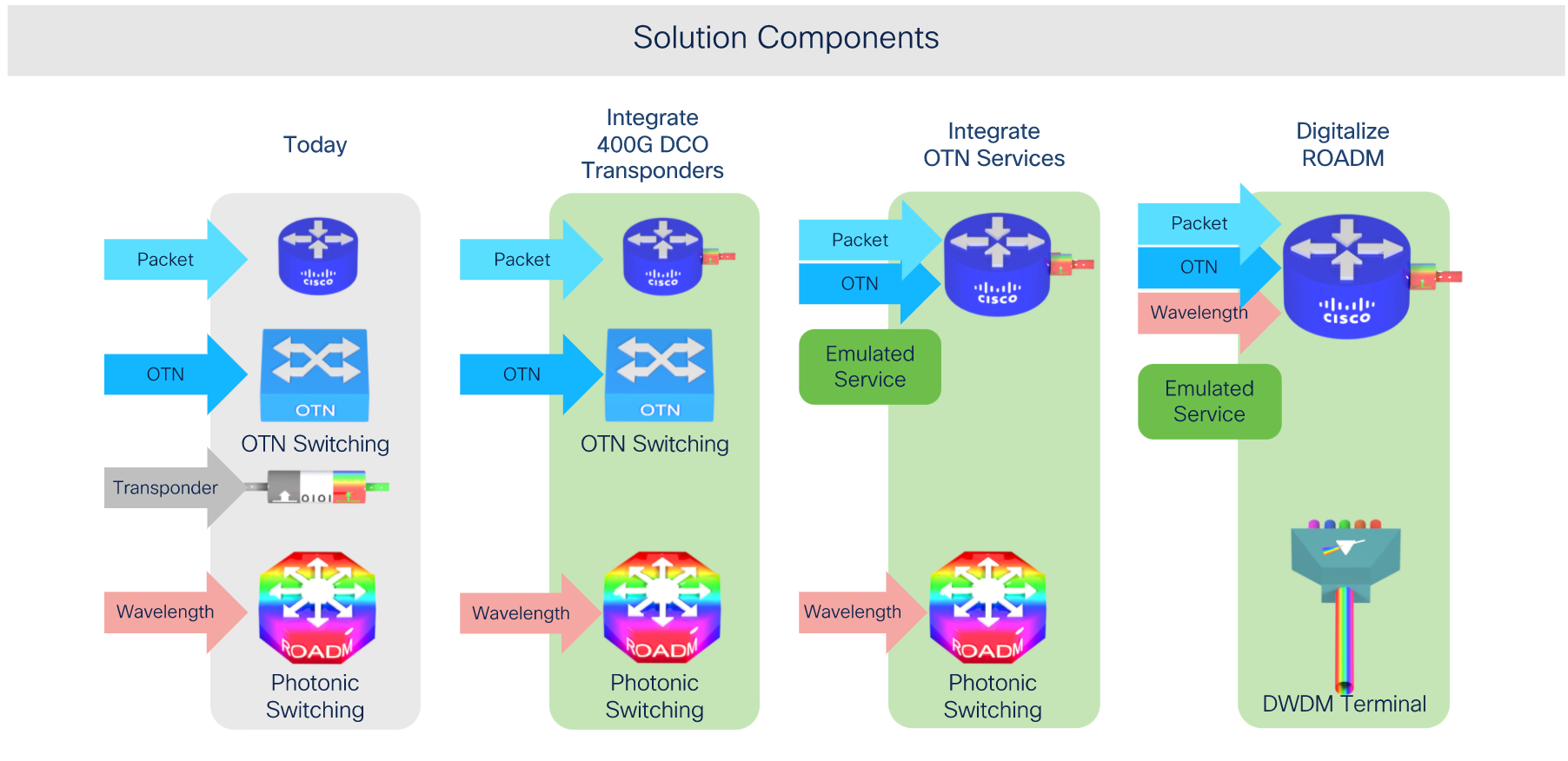 시스코 - IP 최적화된 광전송 솔루션, Routed Optical Network | 분석맨의 '창조'