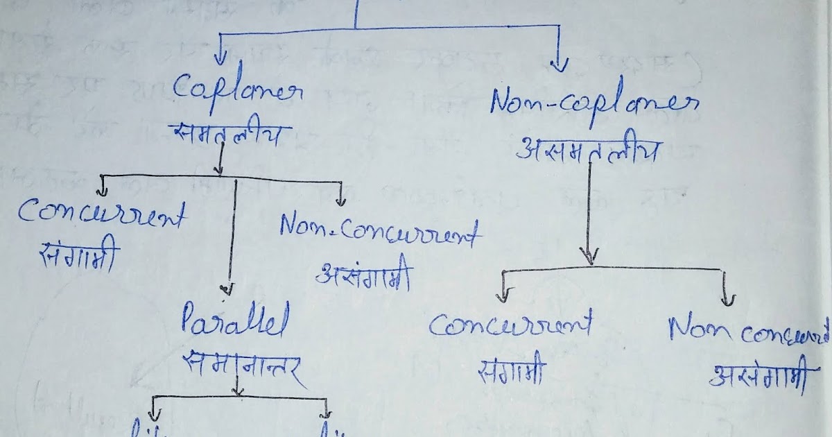 Classification Of Force System