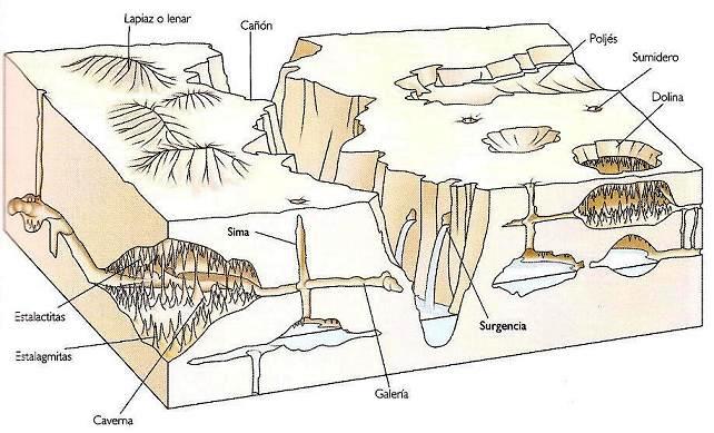 "GEOLOGIA": FORMACIONES KÁRSTICAS
