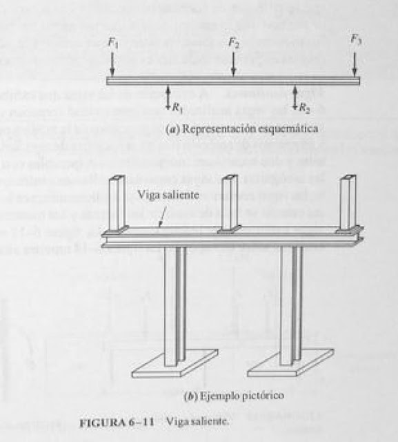 Tipos de vigas - I | Ingenieria Mecanica