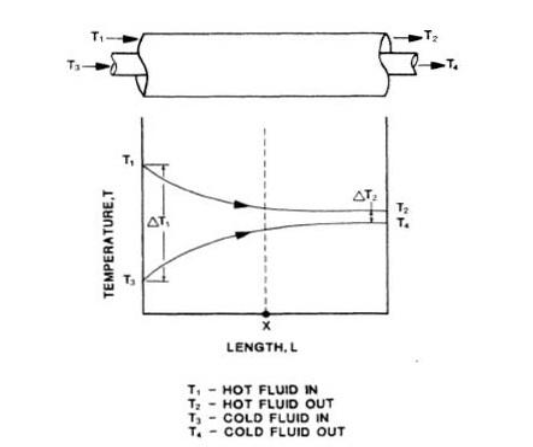 Termodinamika : Klasifikasi penukar kalor berdasarkan susunan aliran ...