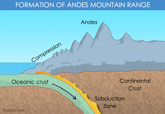 Regis University Science Travel Journal: Week 5 - The Andes Mountain Range