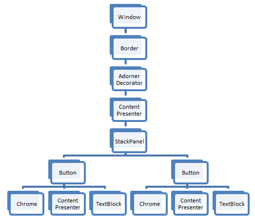 Mitesh Sureja's Blog: Logical vs Visual Tree in WPF