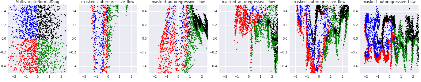 Eric Jang: Normalizing Flows Tutorial, Part 2: Modern Normalizing Flows