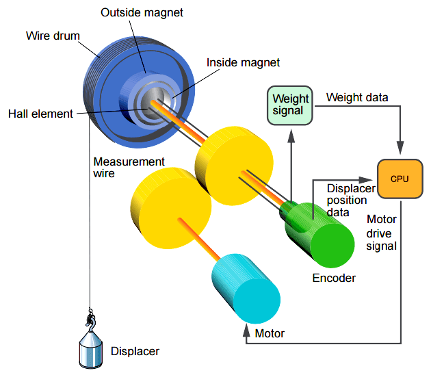 Servo Tank Gauges Working Principle