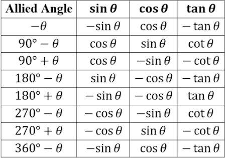 Short Notes on Trigonometric Ratios for JEE Mains and Advanced