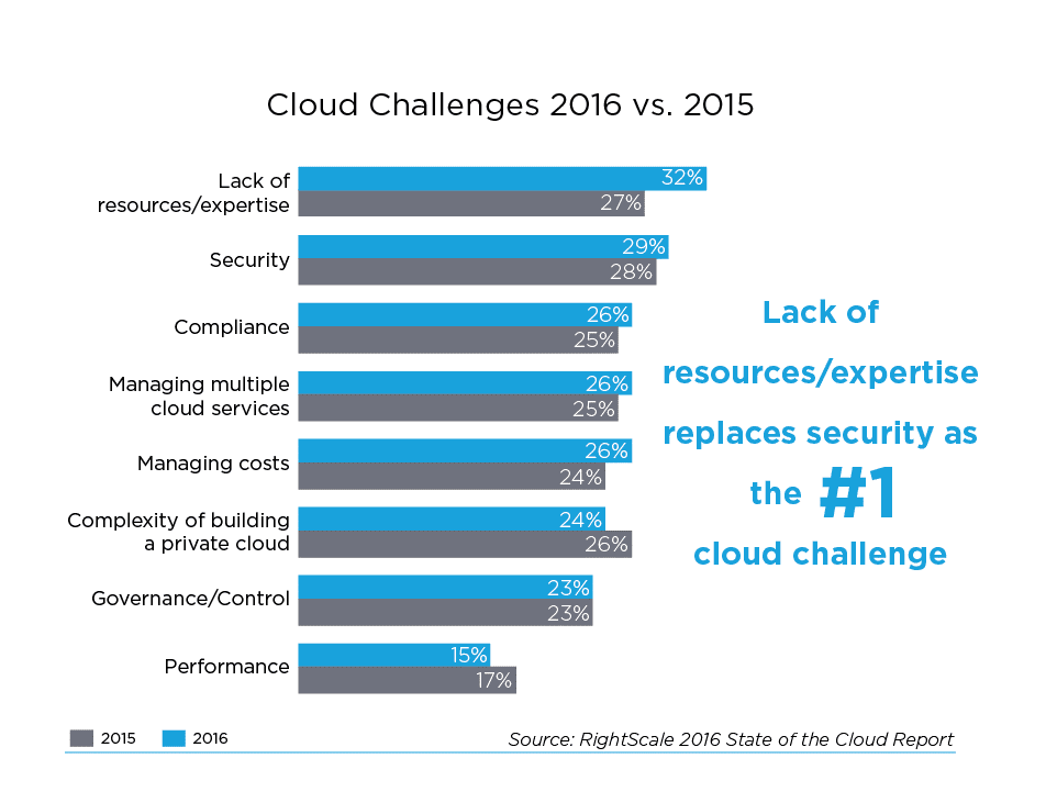 Top Six Cloud Computing Challenges - Notes Station