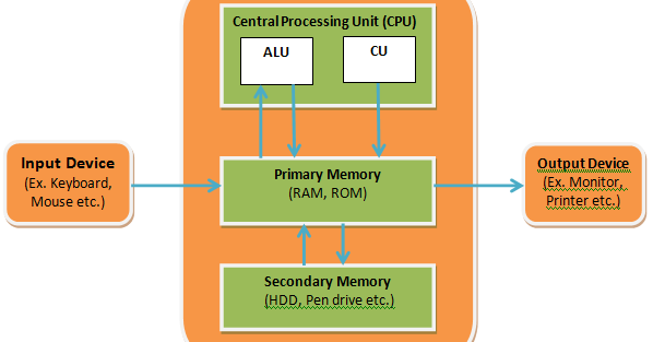 Rupani Tejas CPU Block Diagram Of Computer rupani-tejas-cpu-block-diagram-of-computer