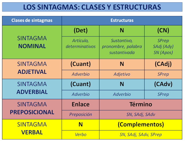 noesunafrase: Sintaxis: oración simple