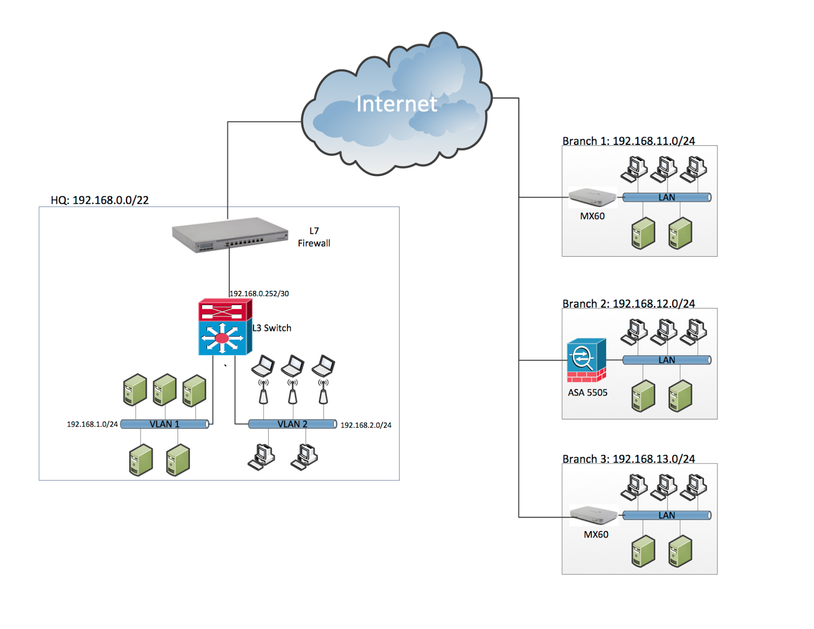 Café com Redes: Meraki Security / SD-WAN