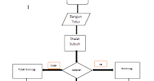 Algoritma: CONTOH FLOWCHART BERANGKAT SEKOLAH