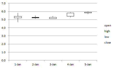 Excel - Candlestick stock chart