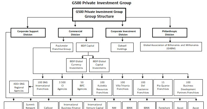 CORPORATE INVESTMENT DIVISION - OAKWELL HOLDINGS
