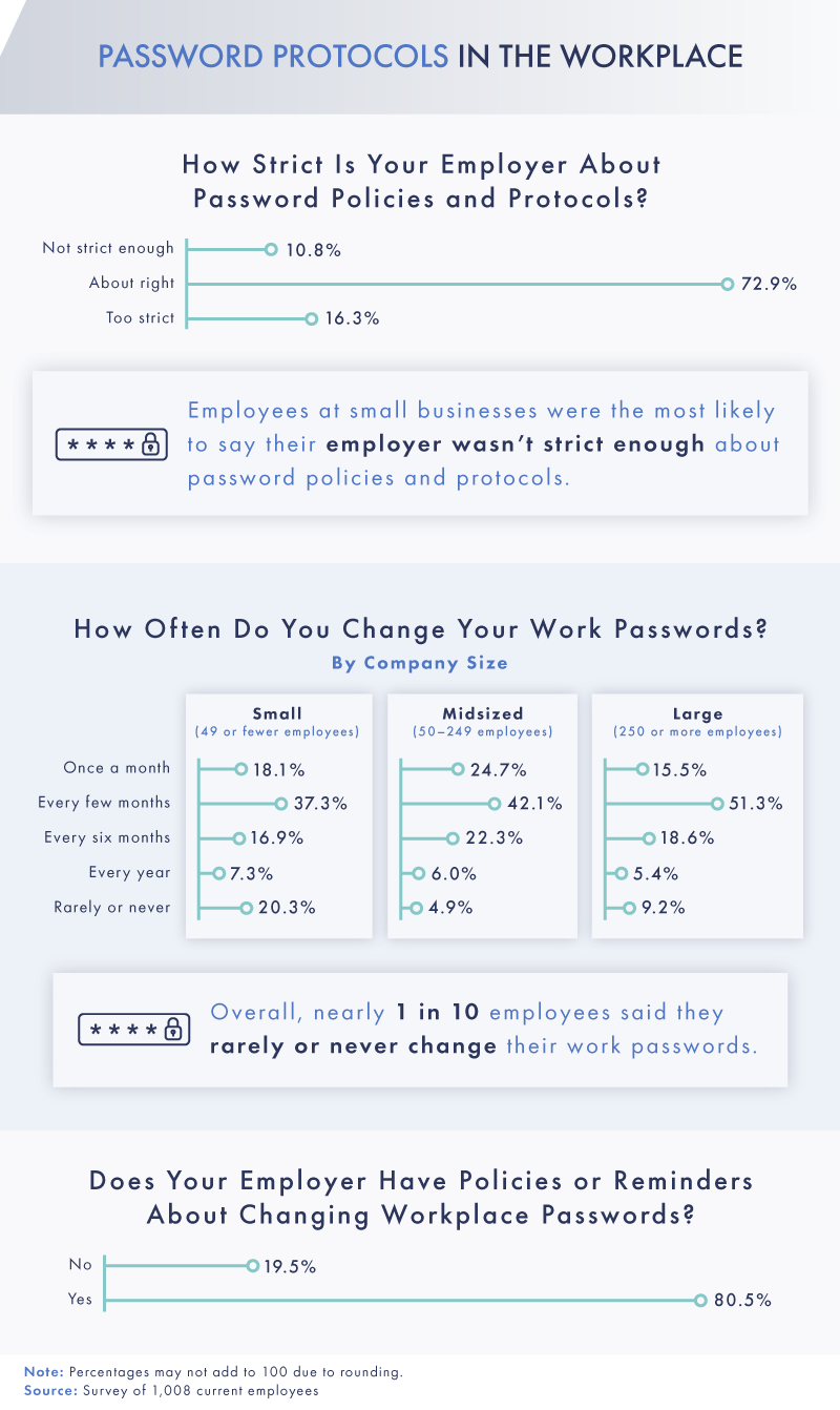 Survey reveals interesting insights regarding the password sharing ...