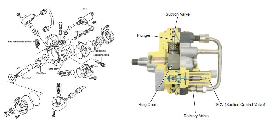 Diesel supply pump HP3 components and their functions on common rail engine