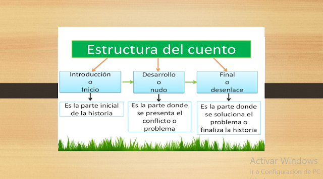 EL CUENTO Y SUS CARACTERISTICAS: ESTRUCTURA DEL CUENTO