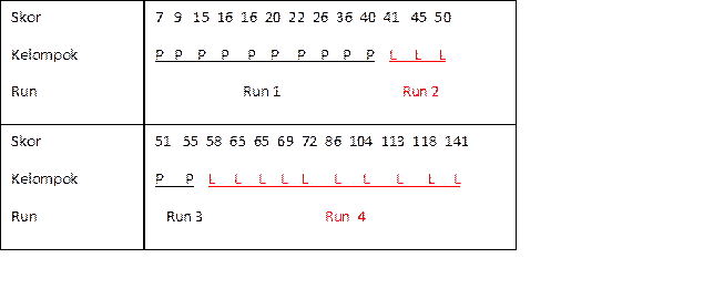 Bring Bright Solution: Uji Run Wald-Wolfowitz