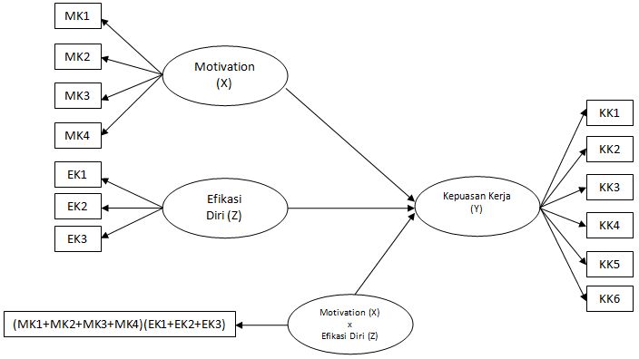 TUTORIAL STATISTIK: Analisis Model Moderator SEM dengan Lisrel
