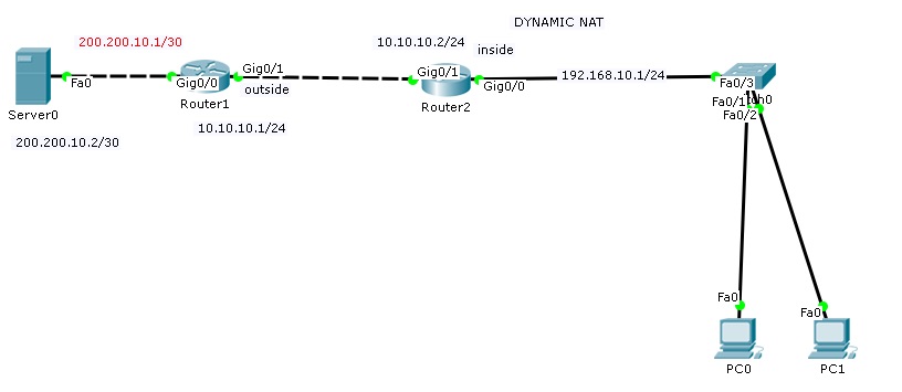 Konfigurasi Dynamic NAT dan Dynamic NAT Overloading pada Cisco Packet ...