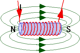 PHYSIC LESSONS: ΜΑΓΝΗΤΙΚΟ ΠΕΔΙΟ ΣΩΛΗΝΟΕΙΔΟΥΣ