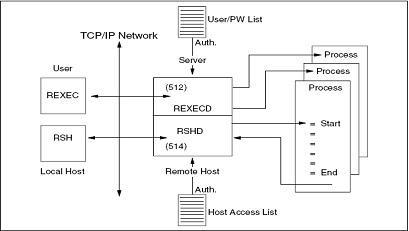 LAPORAN 3 - SSH dan FTP | Hendry Ramadhan