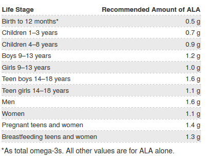 Omega-3 fats and plant based sources of ALA ~ Anuradha Sridharan