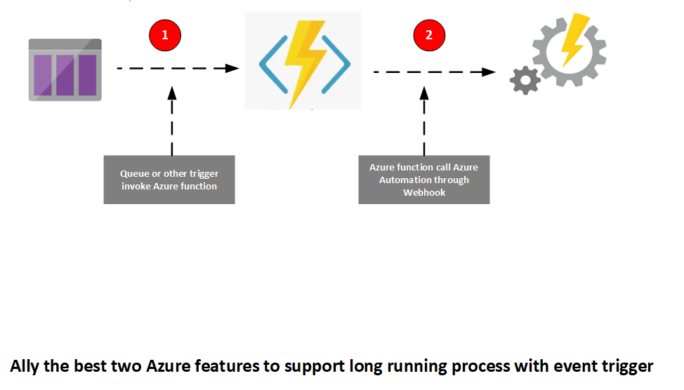 SharePoint Connoisseur: Ally the best two Azure features (Azure ...