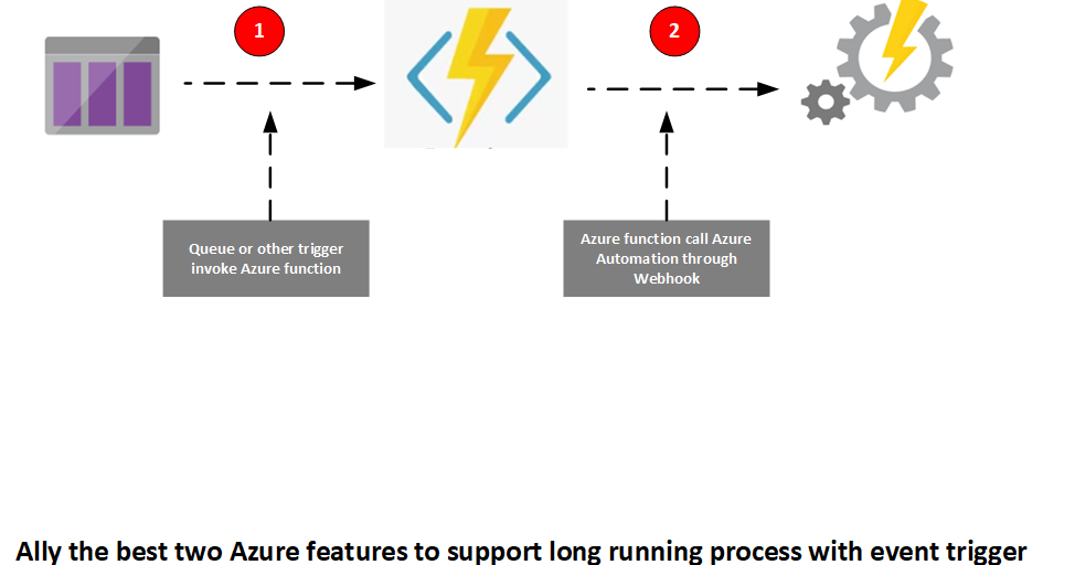 SharePoint Connoisseur: Ally the best two Azure features (Azure ...