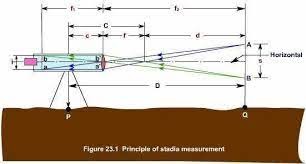 Surveying: Methods of Tachometric Survey