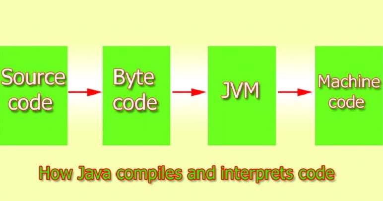 How Really Java Is Platform Independent Ultimate Programming Tutorials