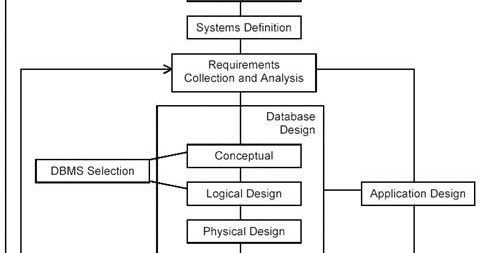 PERANCANGAN BASIS DATA