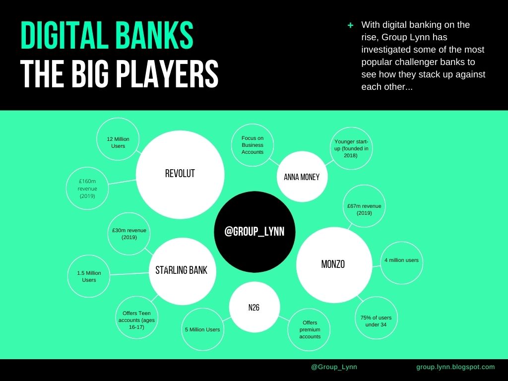 The Growth of Digital Banking