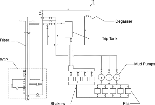 Well Control System on Drilling Rig.