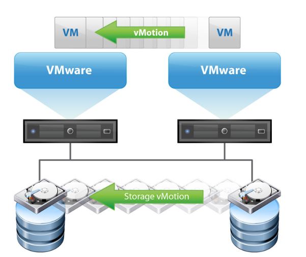 Confusion with VMHA and vMotion - VMWARE ADDICTED
