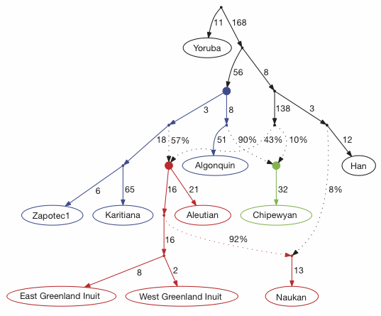 The Genealogical World of Phylogenetic Networks: Admixture graphs ...