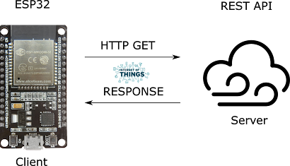 ESP 32 HTTP GET Protocol - Arduino IDE