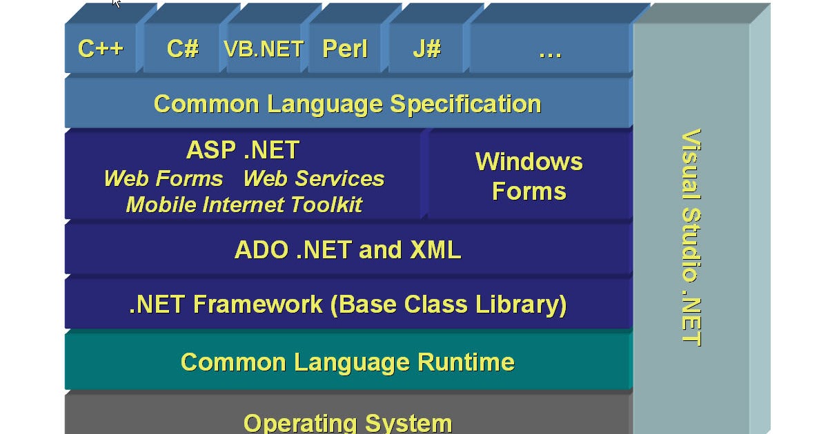 A Complete Reference of .Net: Basics of .Net Framework and Interview ...