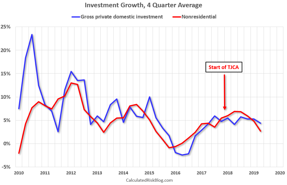 Calculated Risk: The Failed Promises of the 2017 Tax Cuts and Jobs Act ...