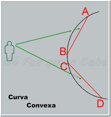 Côncavo e convexo na geometria. Curvas, superfícies, ângulos e ...