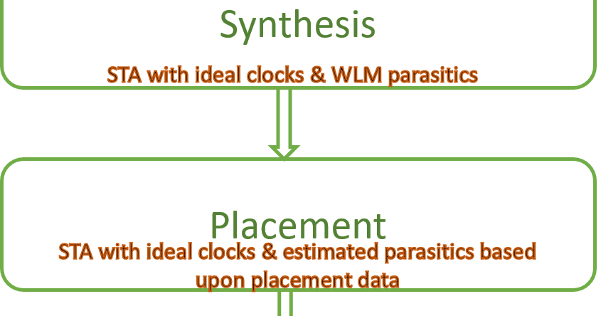 Where does STA fit in backend design flow