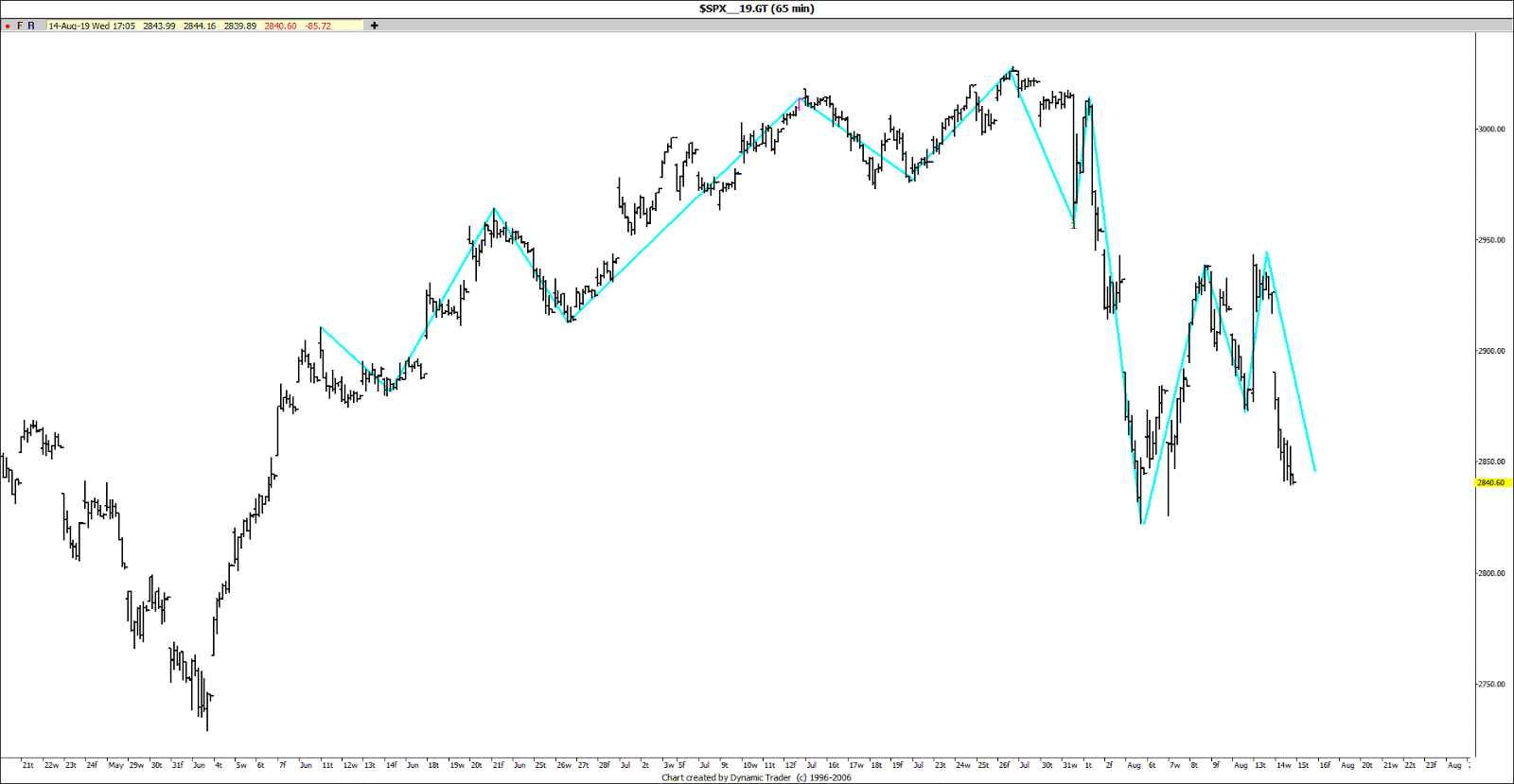 The Master Cycle Is Active And Dominant | TalkMarkets